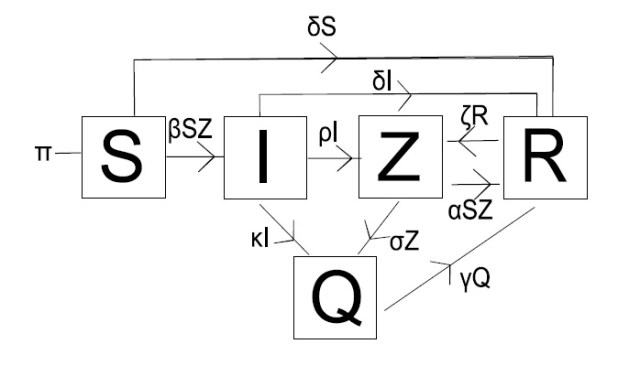 Modeling and analysis of a Zombie Apocalypse: zombie infestation and ...