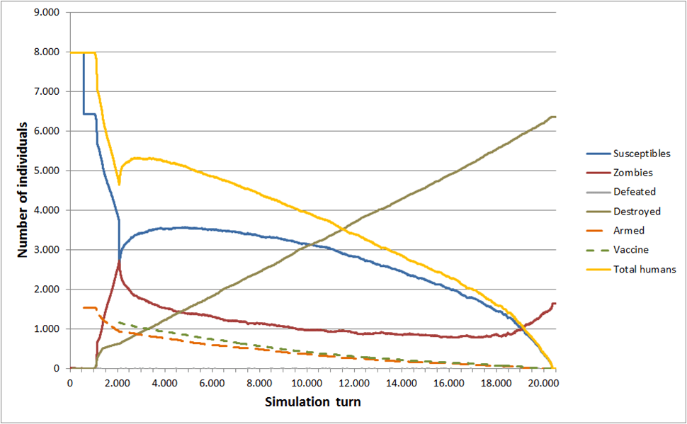 Modeling and analysis of a Zombie Apocalypse: zombie infestation and ...