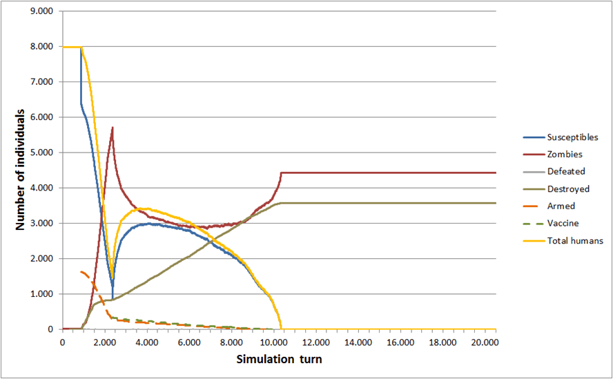 Modeling and analysis of a Zombie Apocalypse: zombie infestation and ...
