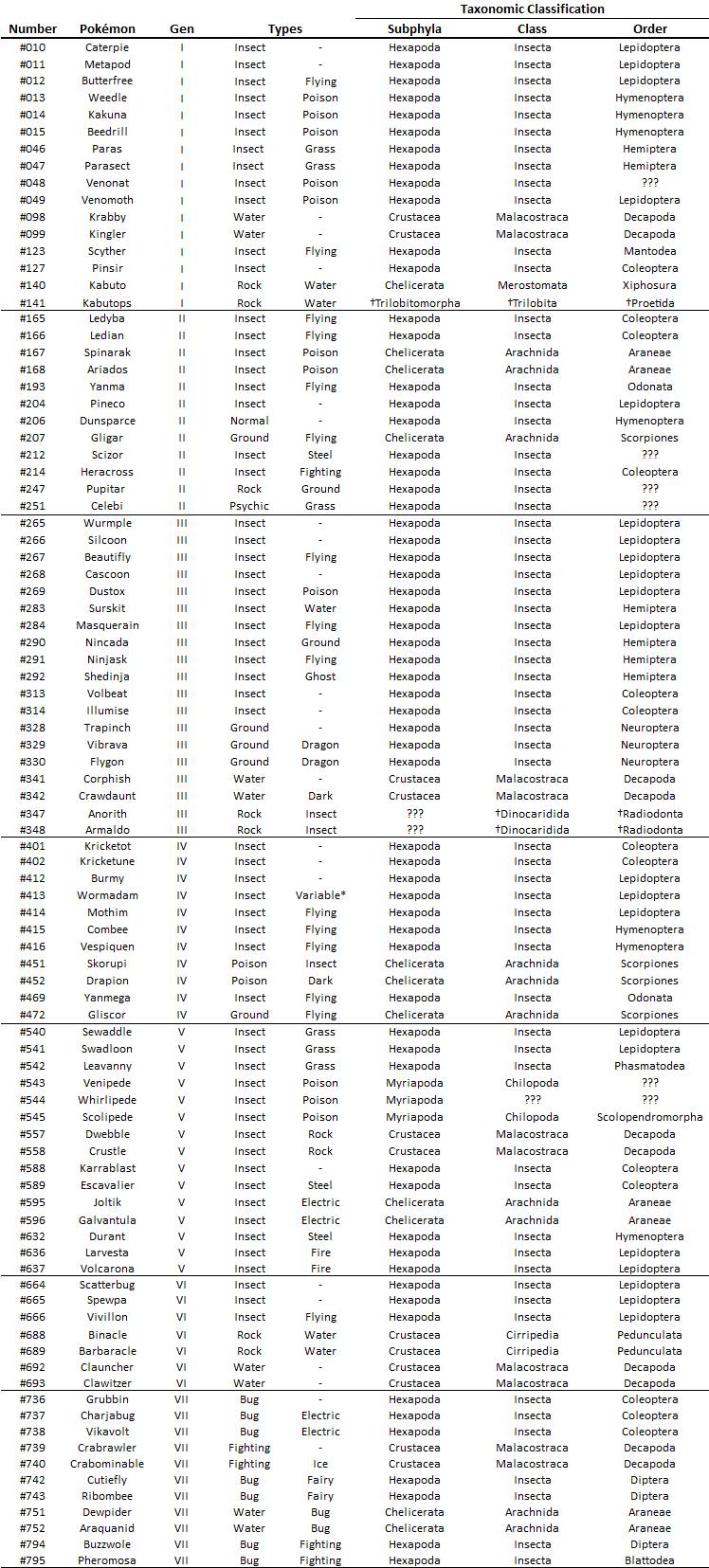 Arthropod diversity in Pokémon – Journal of Geek Studies