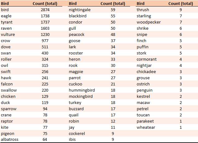 Bird biodiversity in heavy metal songs – Journal of Geek Studies