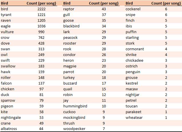 Bird biodiversity in heavy metal songs – Journal of Geek Studies