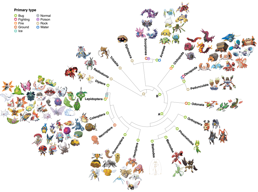 Euarthropod diversity in Pokémon: searching for the ancestral type ...