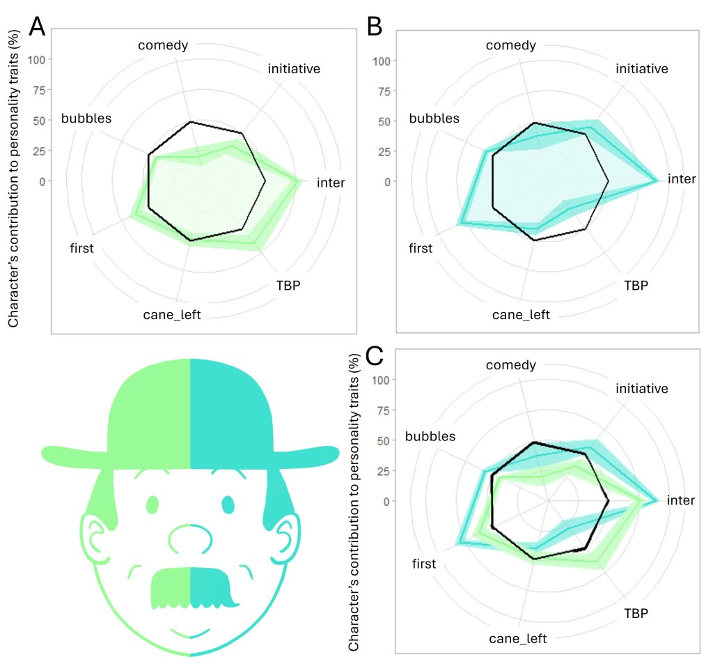 Searching for individuality: personality and behaviour of Thompson and ...