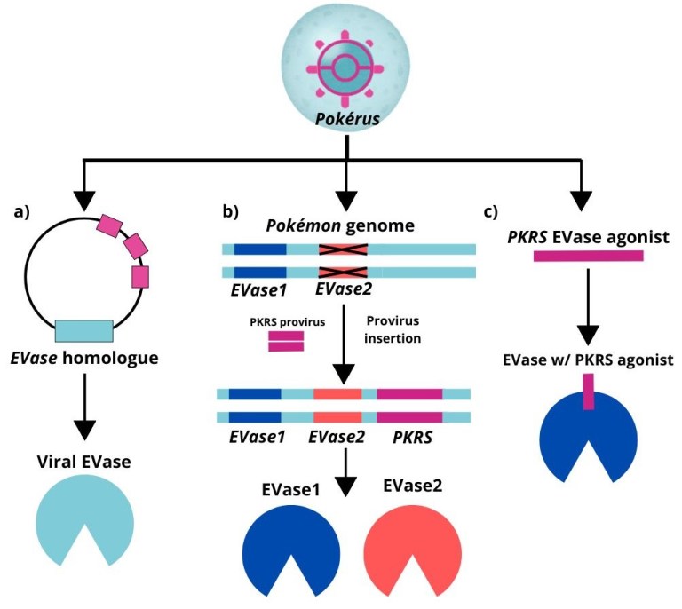 Pokérus: unraveling the biology of the Pokémon virus – Journal of Geek ...